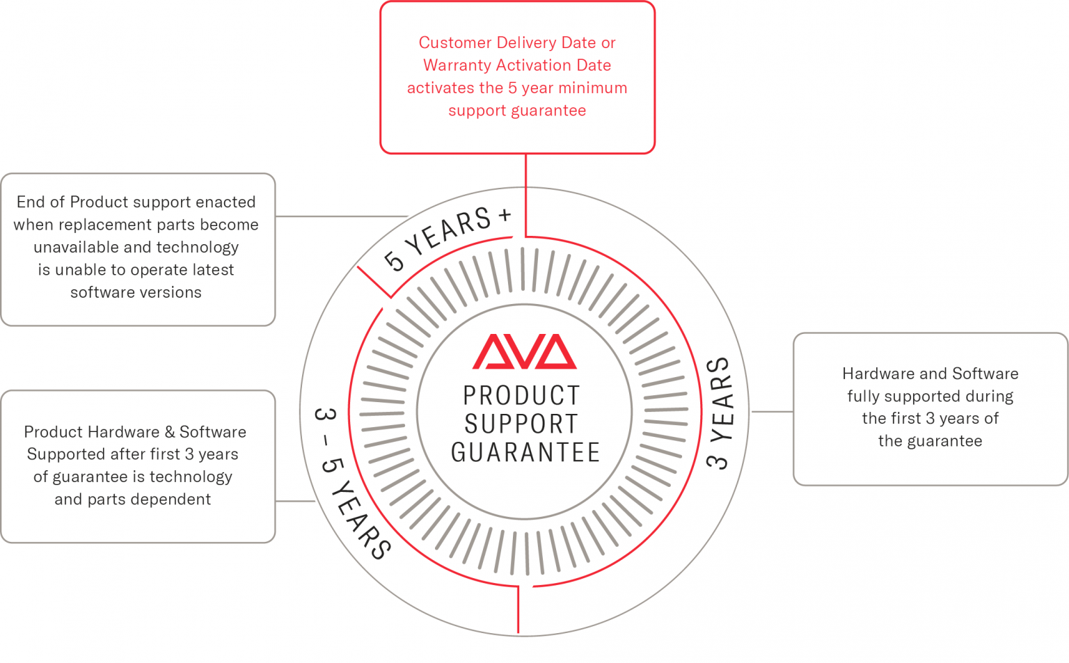 Product Support Policy | Avolites